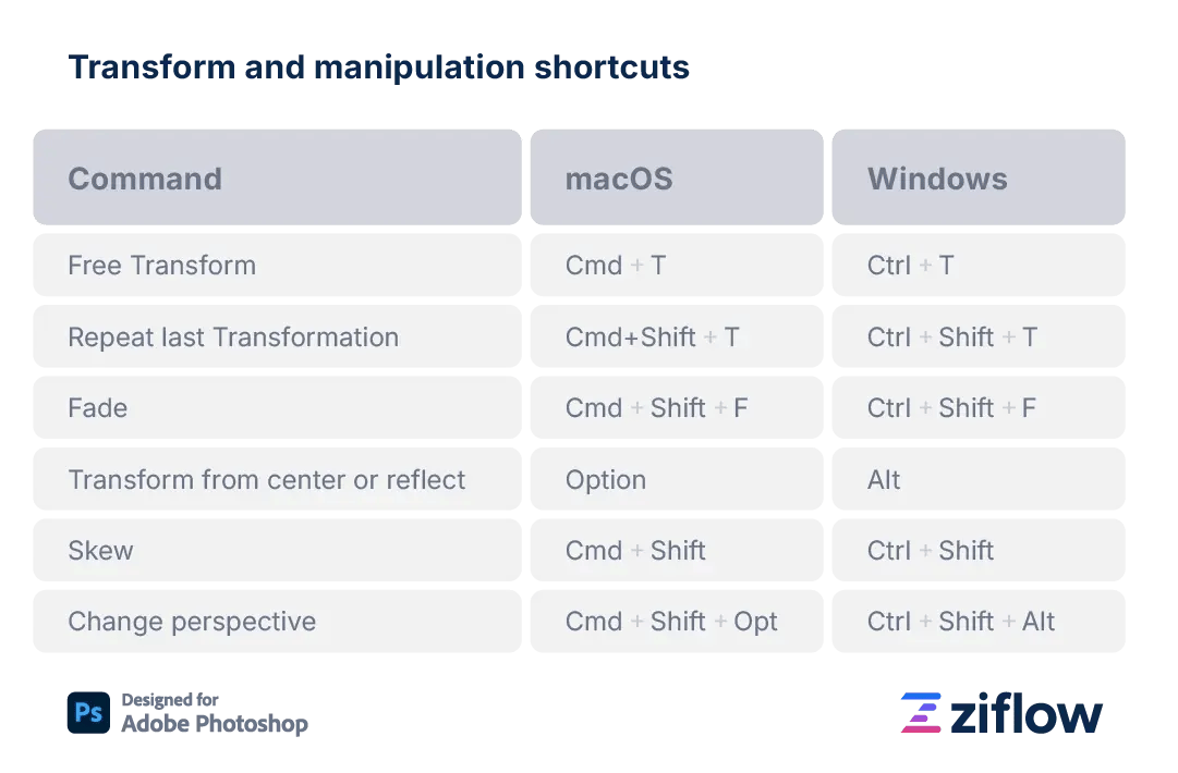 Adobe Photoshop: The ultimate shortcuts cheat sheet (Windows & Mac)